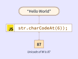 Javascript String Charcodeat Method Scaler Topics