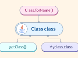 Class Class In Java Scaler Topics