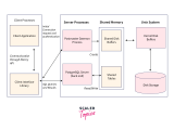 Postgresql Architecture Scaler Topics