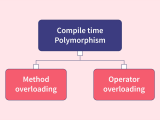 What Is Compile Time Polymorphism In Java Scaler Topics
