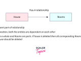 Composition In Java With Examples Scaler Topics