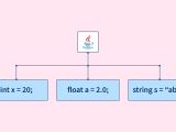 What Is Constant In Java Scaler Topics