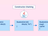 Constructor Chaining In Java Scaler Topics