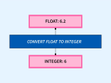 Program To Convert Float To Int Python Scaler Topics