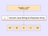 Convert Java String To Character Array Scaler Topics
