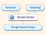 C Iterate Through Vector Scaler Topics