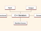 What Are Iterators In C Scaler Topics