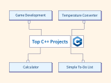Top C Projects Scaler Topics