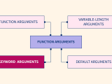 Default Arguments In Python Scaler Topics