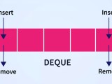 Deque In Java Java Deque Interface Scaler Topics