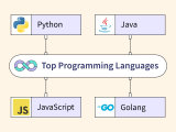 An Overview Of The Top Devops Programming Languages