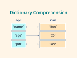 Python Dictionary Comprehension Scaler Topics