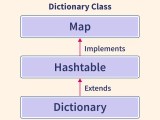 Dictionaries In Java Solved Design And Implement A Dictionary Data