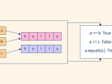 Difference Between Comparing String Using And Equals Method In
