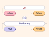 Difference Between List And Dictionary In Python Scaler Topics