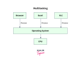 Difference Between Multithreading And Multitasking In Java Scaler Topics