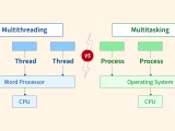 Difference Between Multithreading And Multitasking In Java Scaler Topics