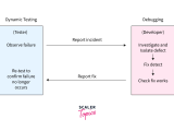 Difference Between Testing And Debugging Scaler Topics