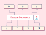 Escape Sequence In Java With Examples Scaler Topics
