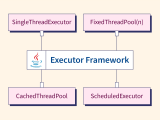 Executor Framework In Java Scaler Topics
