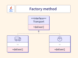 Factory Design Pattern In Java Scaler Topics