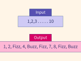 Fizz Buzz Program Python Java And C Scaler Topics