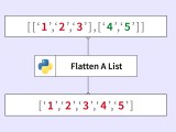 How To Flatten List In Python Scaler Topics