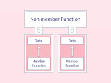 C Friend Function Scaler Topics