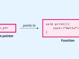 Pointers To Functions In C Scaler Topics