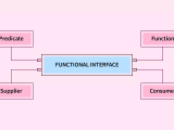 Functional Interfaces In Java Scaler Topics