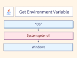 How To Get Environment Variable In Java Scaler Topics