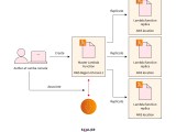 Lambda Edge Scaler Topics