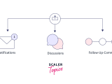 Git Pull Request Detailed Explanation Scaler Topics