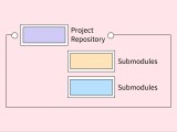 Git Submodule Scaler Topics