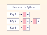 Hashmap In Python Scaler Topics