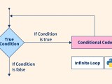 What Is Infinite Loop In Python Scaler Topics