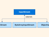 Input Stream In Java Scaler Topics