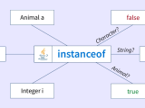 What Is Instanceof Java Operator Scaler Topics