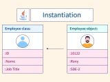 What Is Instantiation In Java Scaler Topics