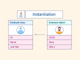 Instantiate Java How To Create Build And Run A Java Hello World