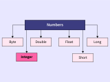 Integer Class In Java Scaler Topics
