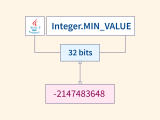 What Is Integer Min Value In Java Scaler Topics