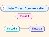 Inter Thread Communication In Java Scaler Topics