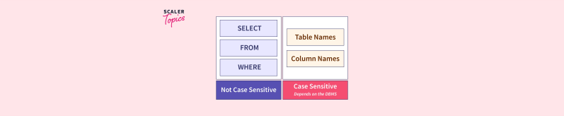 is SQL Case Sensitive - Scaler Topics