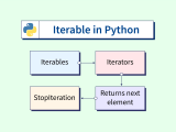 Difference Between Iterable And Iterator In Python Scaler Topics