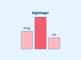 Biginteger In Java Scaler Topics