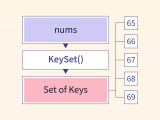 Java Keyset Scaler Topics