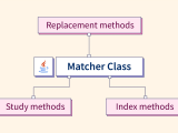 Java Matcher Class Scaler Topics