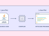What Is Java Source Code Compiled Into Scaler Topics