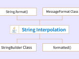 Java String Interpolation Scaler Topics